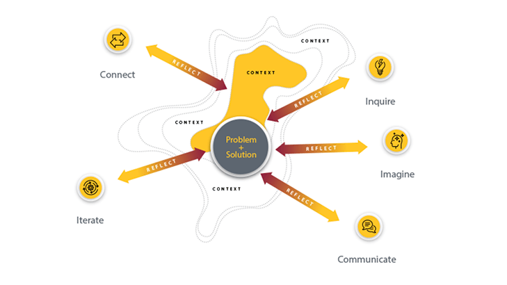 Principled Innovation design process - Learning Futures